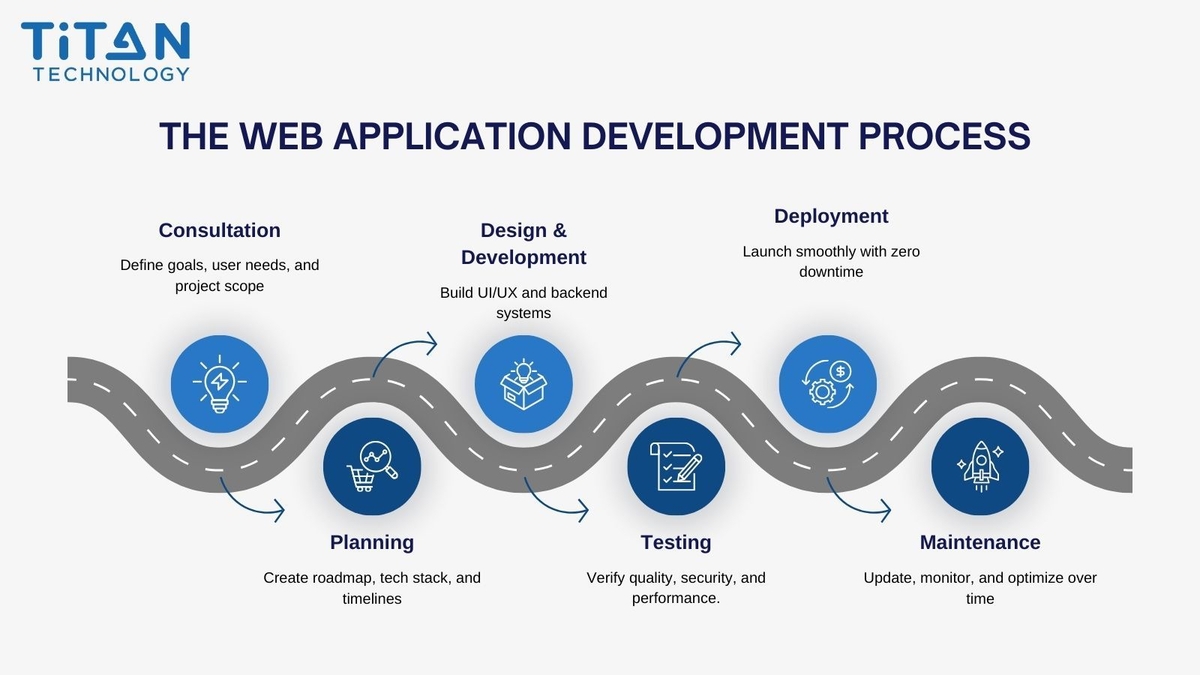 The Complete Guide to Web Application Development in 2025